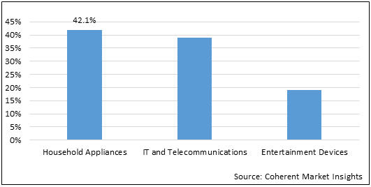 E-Waste Recycling and Reuse Services Market Trends and Size